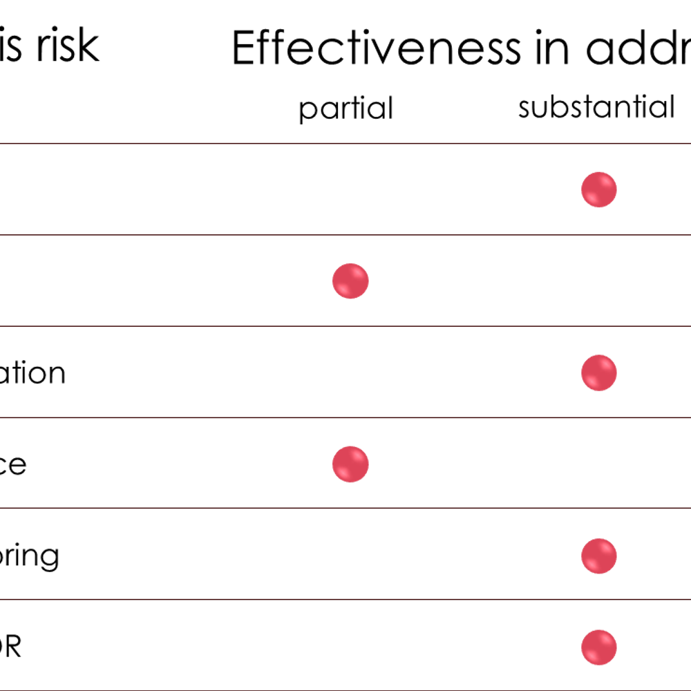 How To Ace The Business-Wide Financial Crime Risk Assessment