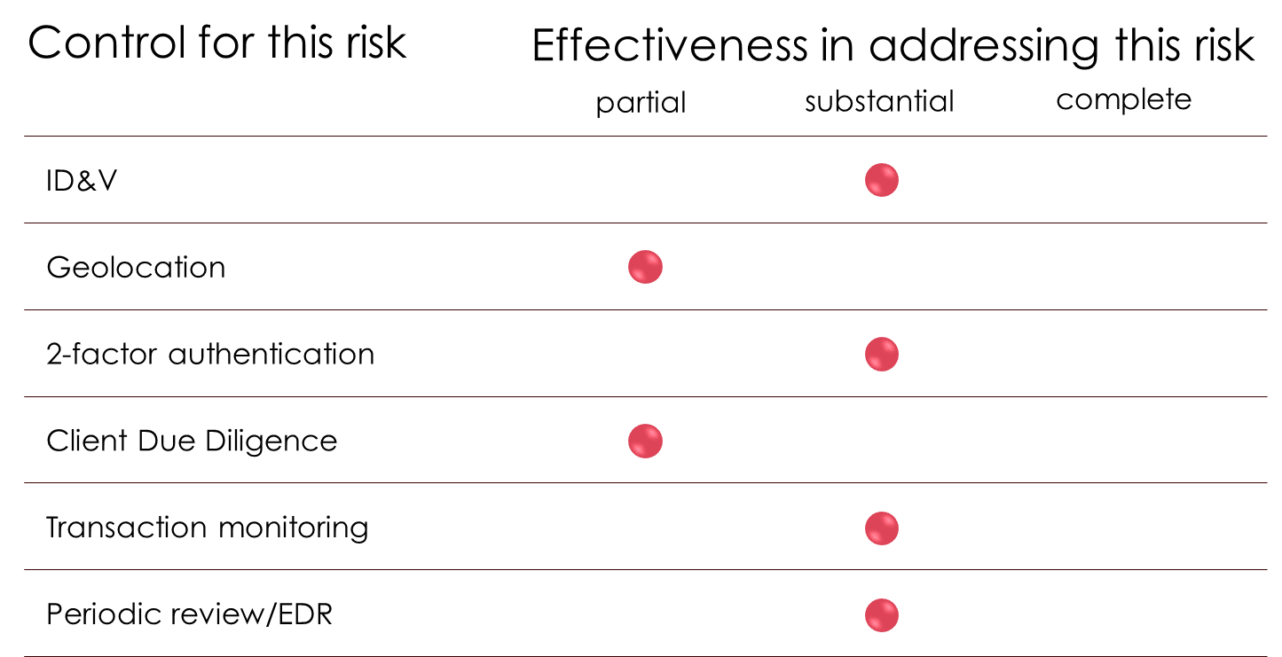 How To Ace The Business-Wide Financial Crime Risk Assessment