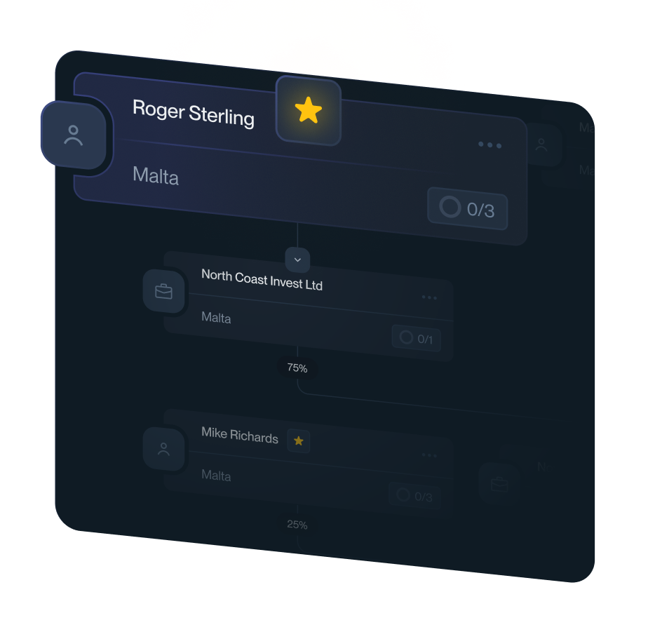 Beneficial Ownership Structure in KYC - The Ultimate Guide