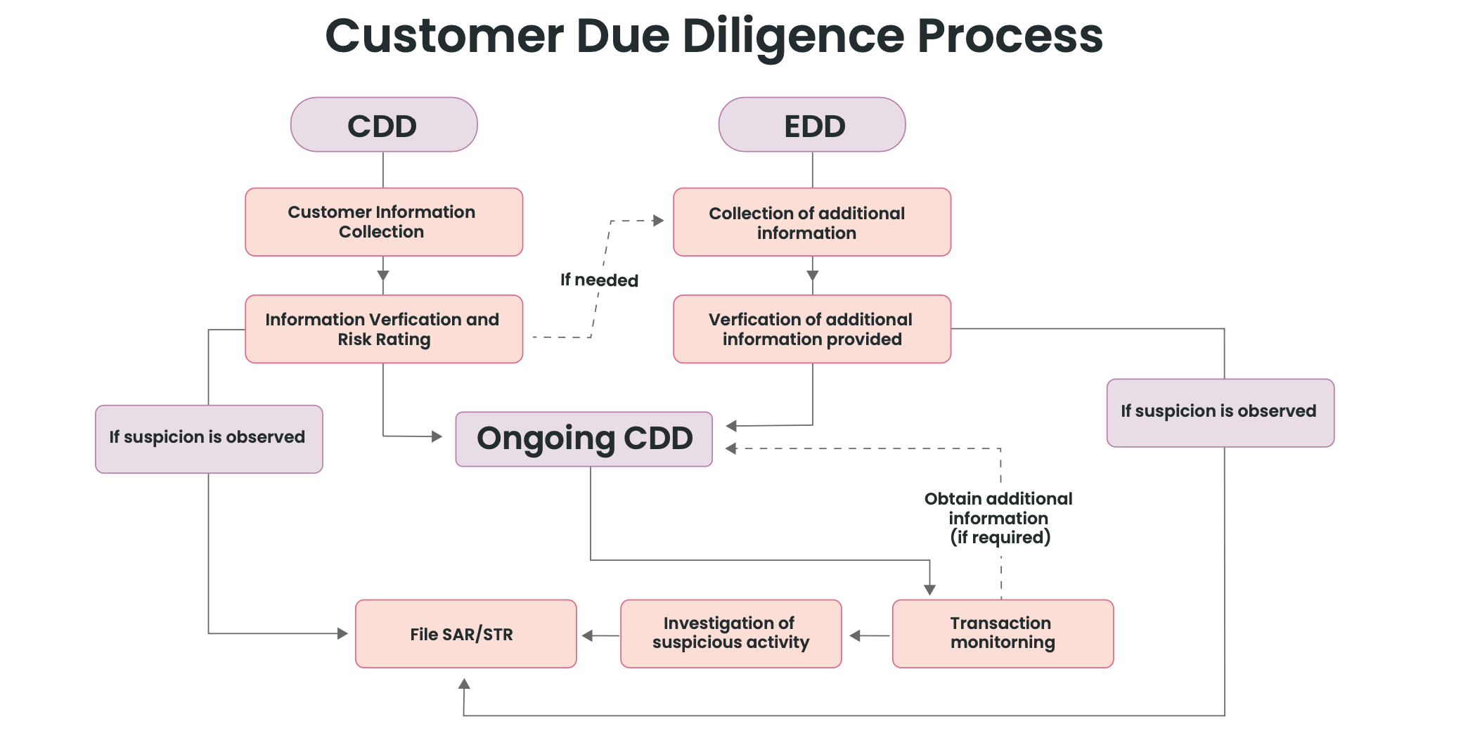 Customer Due Diligence (CDD) - The Complete Guide